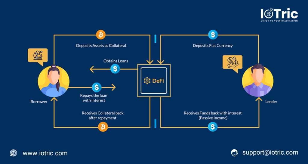 How does DeFi Lending and Borrowing work? - IOTric How does DeFi Lending and Borrowing work? - IOTric